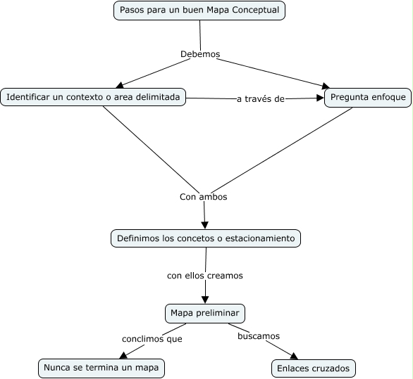 Como hacer un mapa conceptual - ¿Como hacer un mapa conceptual?